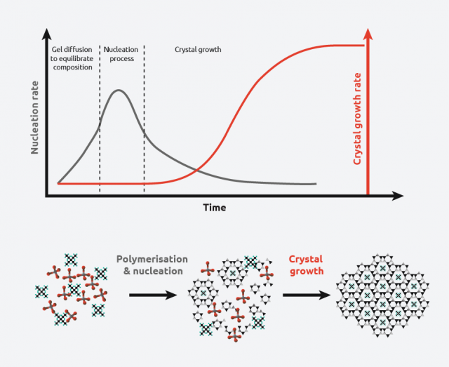 Learn more about Crystallization by Syrris