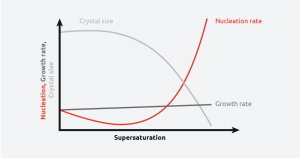 Learn more about Crystallization by Syrris
