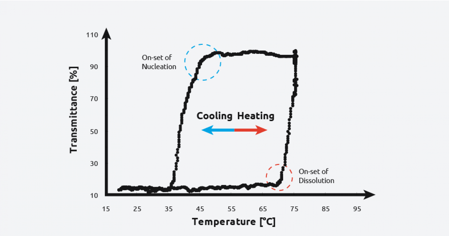 Learn more about Crystallization by Syrris