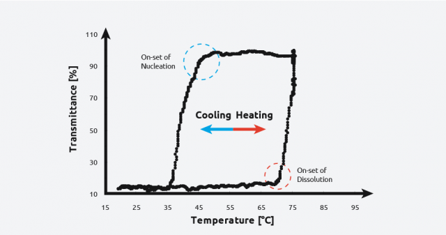 Learn more about Crystallization by Syrris