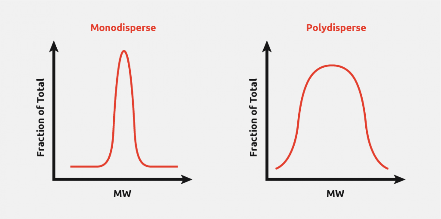 The range of chemistry technology enabling polymerization