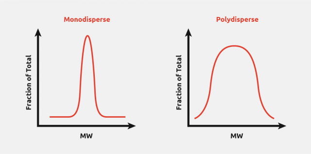 The range of chemistry technology enabling polymerization