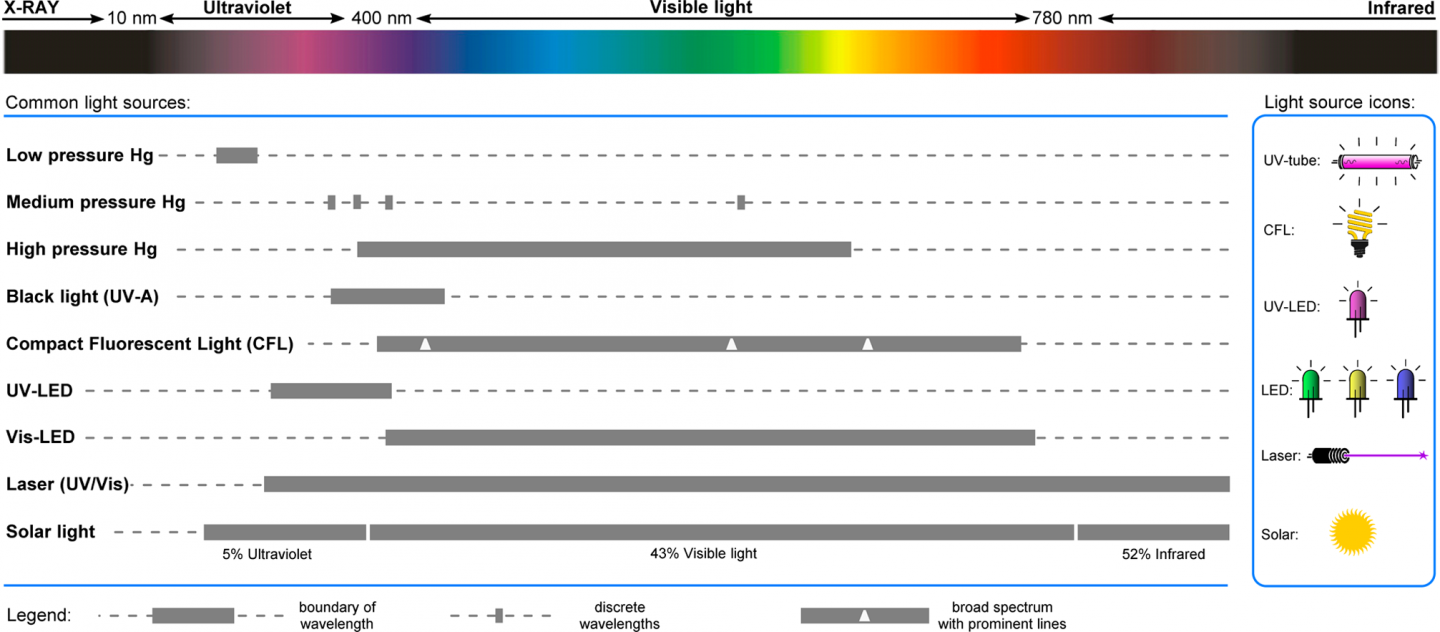 The benefits of photochemistry using flow chemistry