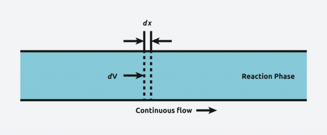 Plug Flow Reactor vs Batch Reactor | Syrris