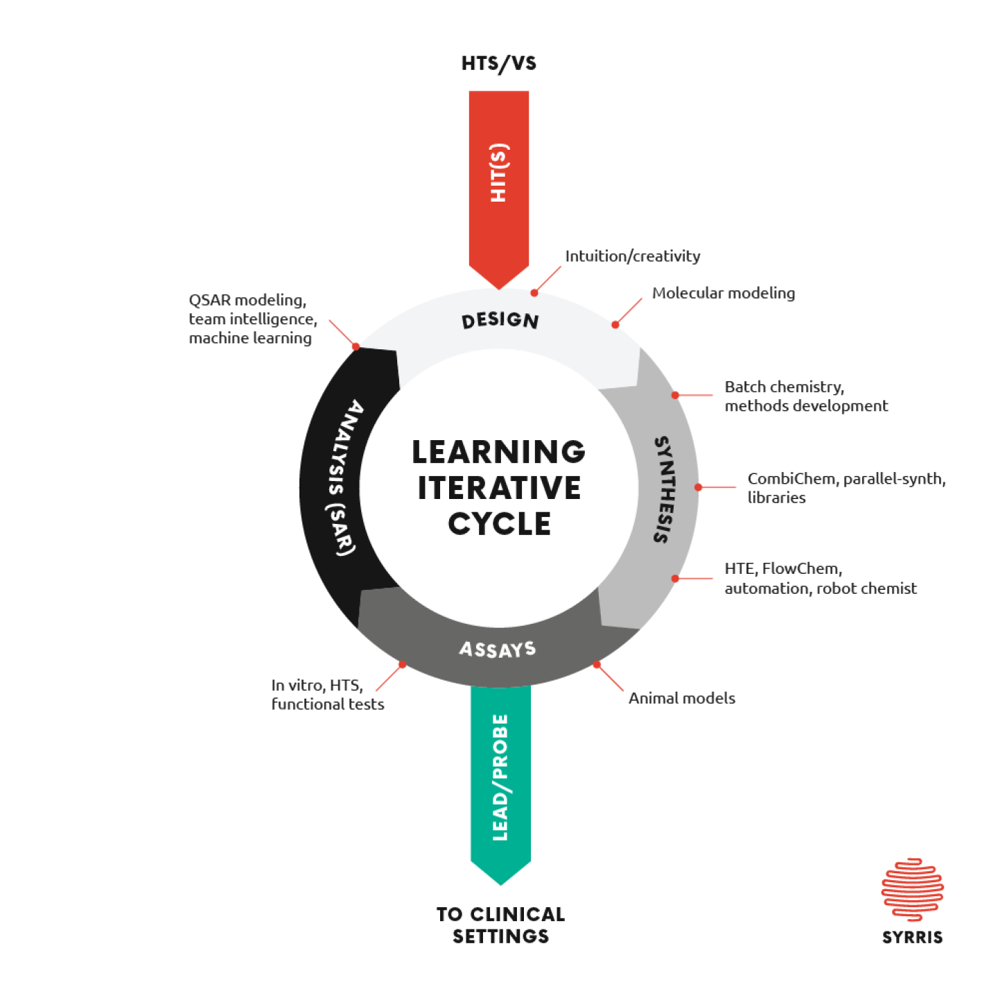 Flow Chemistry in Drug Discovery | Syrris